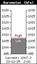Données météo - Redebel