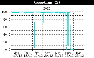 Données météo - Redebel